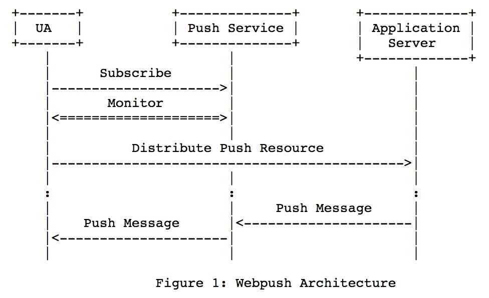 Notification with Service Workers push events - 知乎