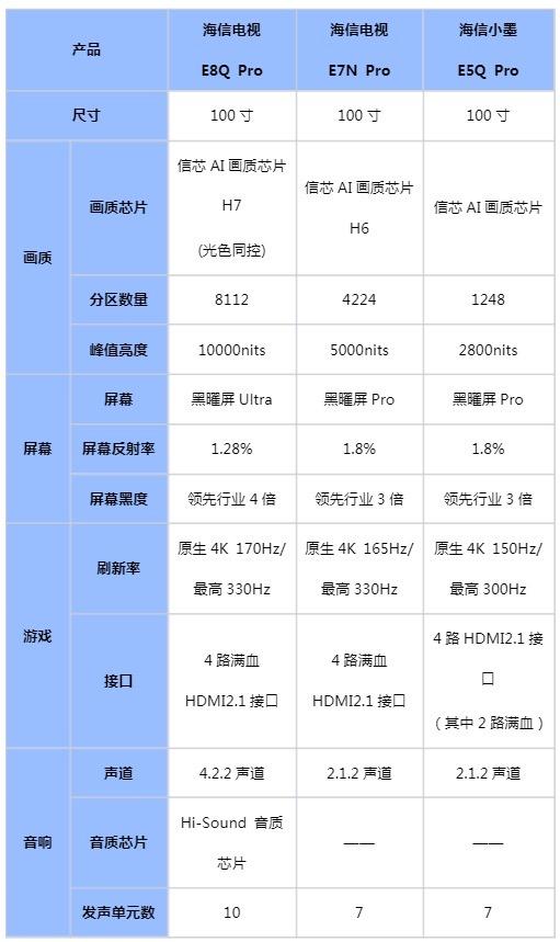 今年618有哪些100寸大屏电视值得选，海信小墨E5Q Pro、海信电视E7N Pro、海信电视E8Q Pro三款电视如何抉择，看完就懂！ - 知乎
