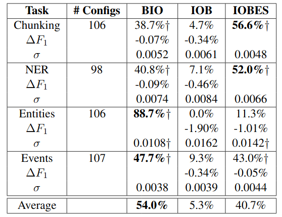 序列标注方法BIO、BIOSE、IOB、BILOU、BMEWO、BMEWO+的异同 - 知乎