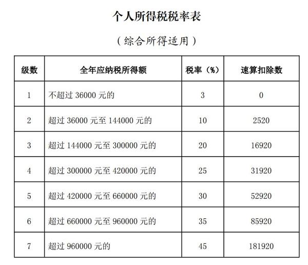 2021年度北京个人所得税税率表（综合所得适用） 知乎