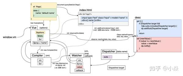 解说 Vue3.0和Vue2核心之 Proxy API 替代 defineProperty API 原因 - 知乎