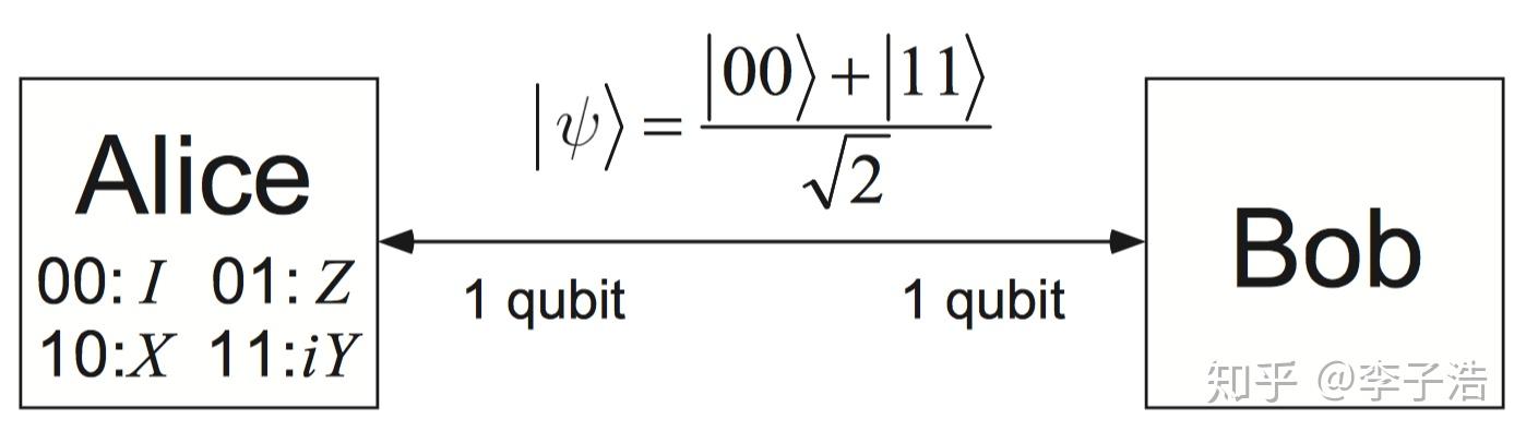 2.4 superdense coding & density operator - 知乎