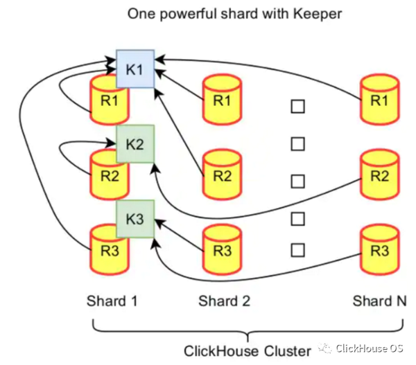 clickhouse新特性之---clickhouse-keeper - 知乎