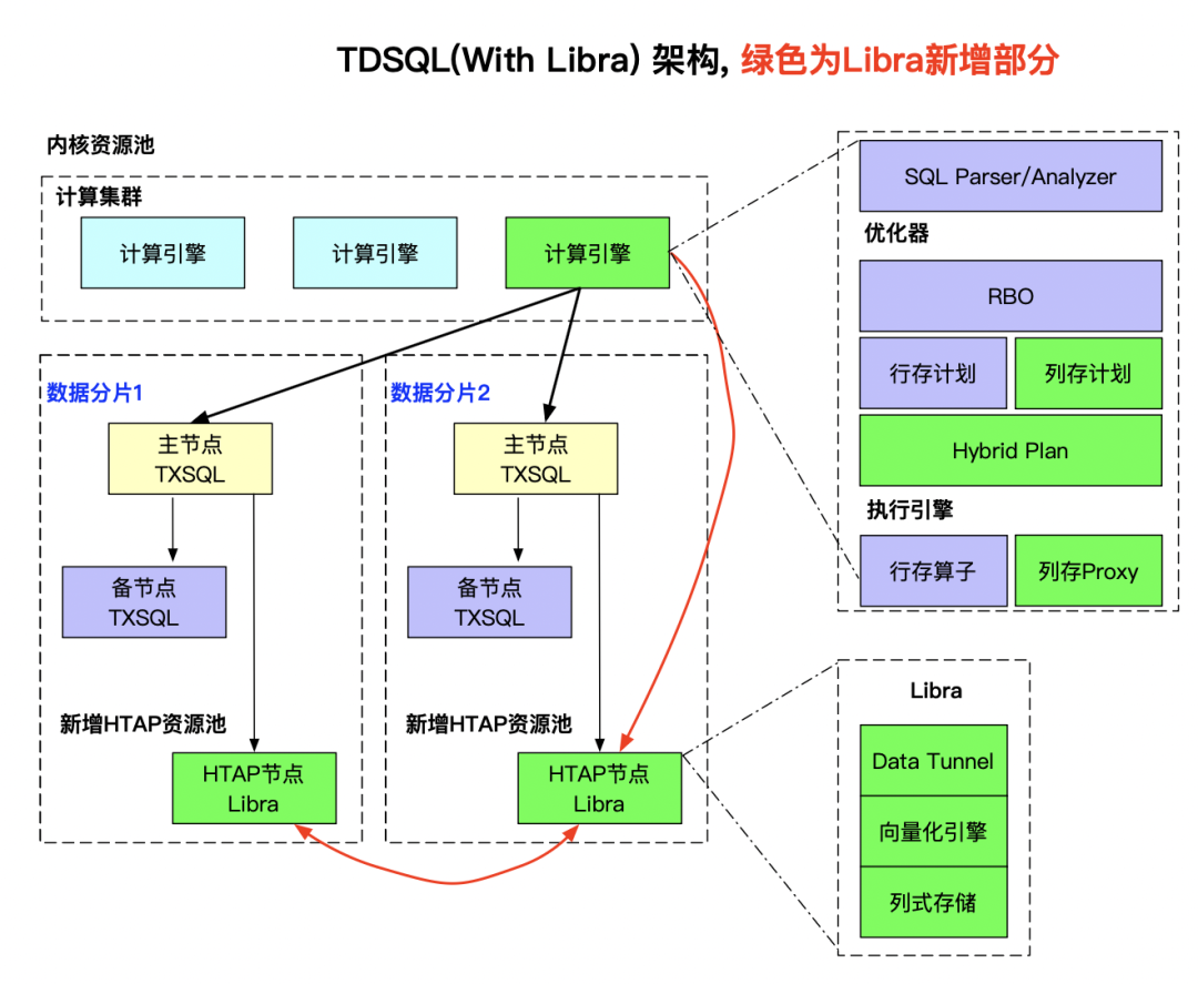 技术干货丨TDSQL 列存引擎 LibraDB 计算模型的设计与思考 - 知乎