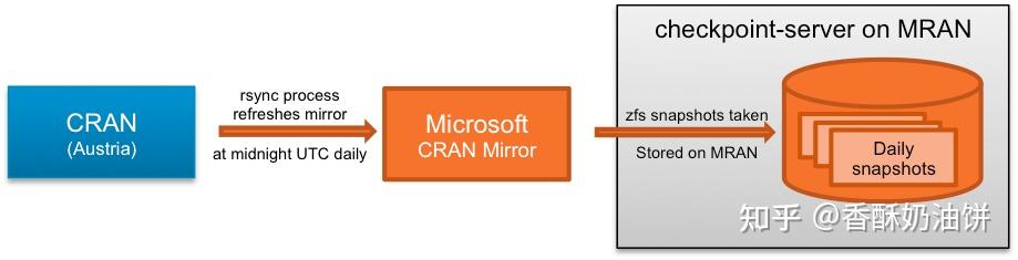 记一次Microsoft R Open更新R包经历 - 知乎