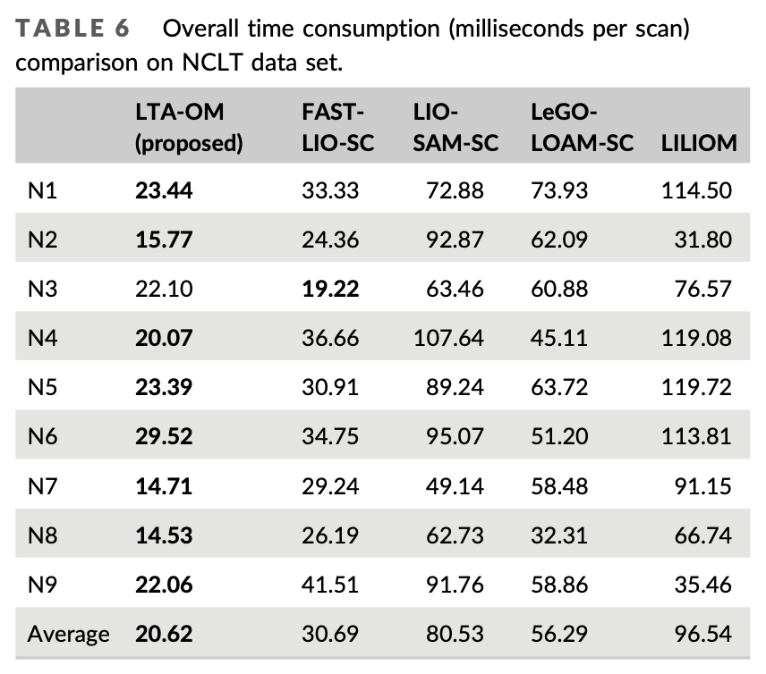 港大华为JFR新作力压群雄！LTA‐OM：完整系统搞定实时长期关联建图 - 知乎