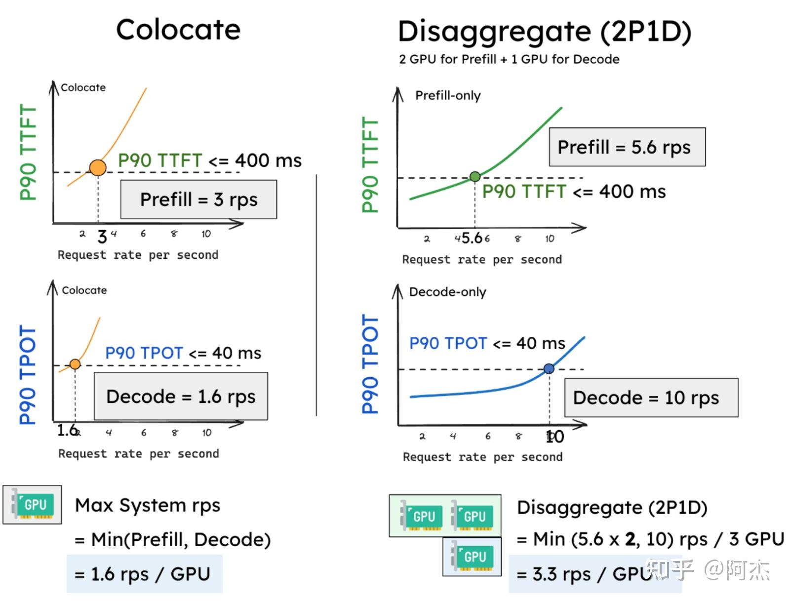 [LLM 推理服务优化] DistServe速读——Prefill & Decode解耦、模型并行策略&GPU资源分配解耦 - 知乎