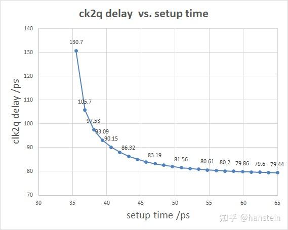 从电路和Lib抽取的角度理解setup/hold time - 知乎