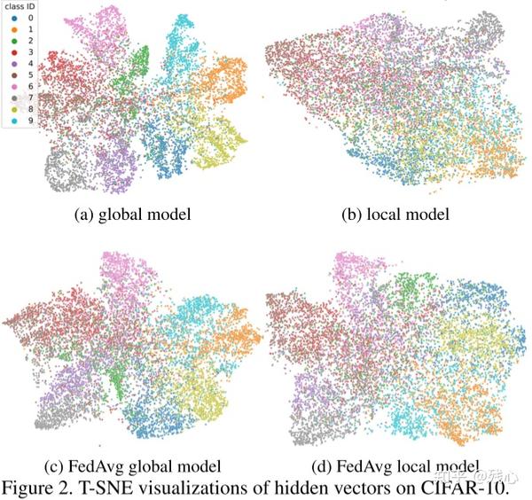Model-Contrastive Federated Learning CVPR 2021 - 知乎