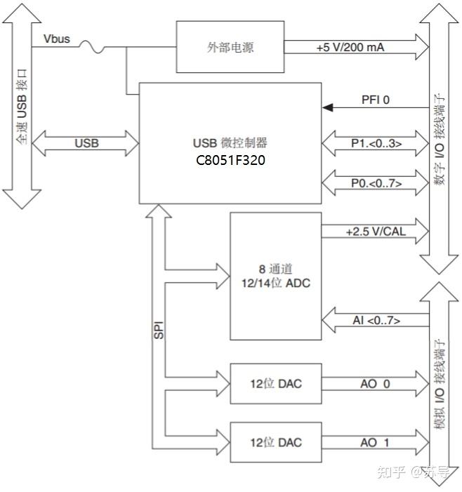 LabVIEW中DAQmx采集数据和构建虚拟示波器 - 知乎