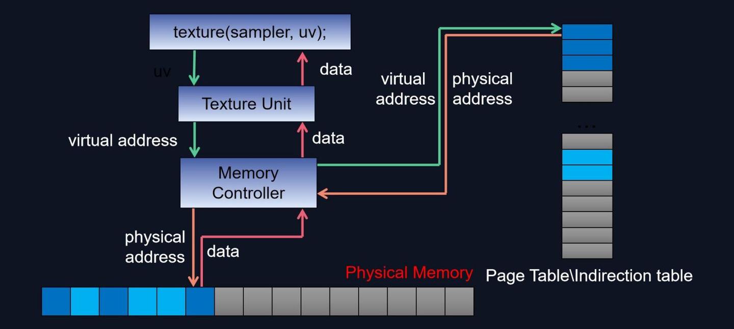 UE4 Virtual Texture - 知乎