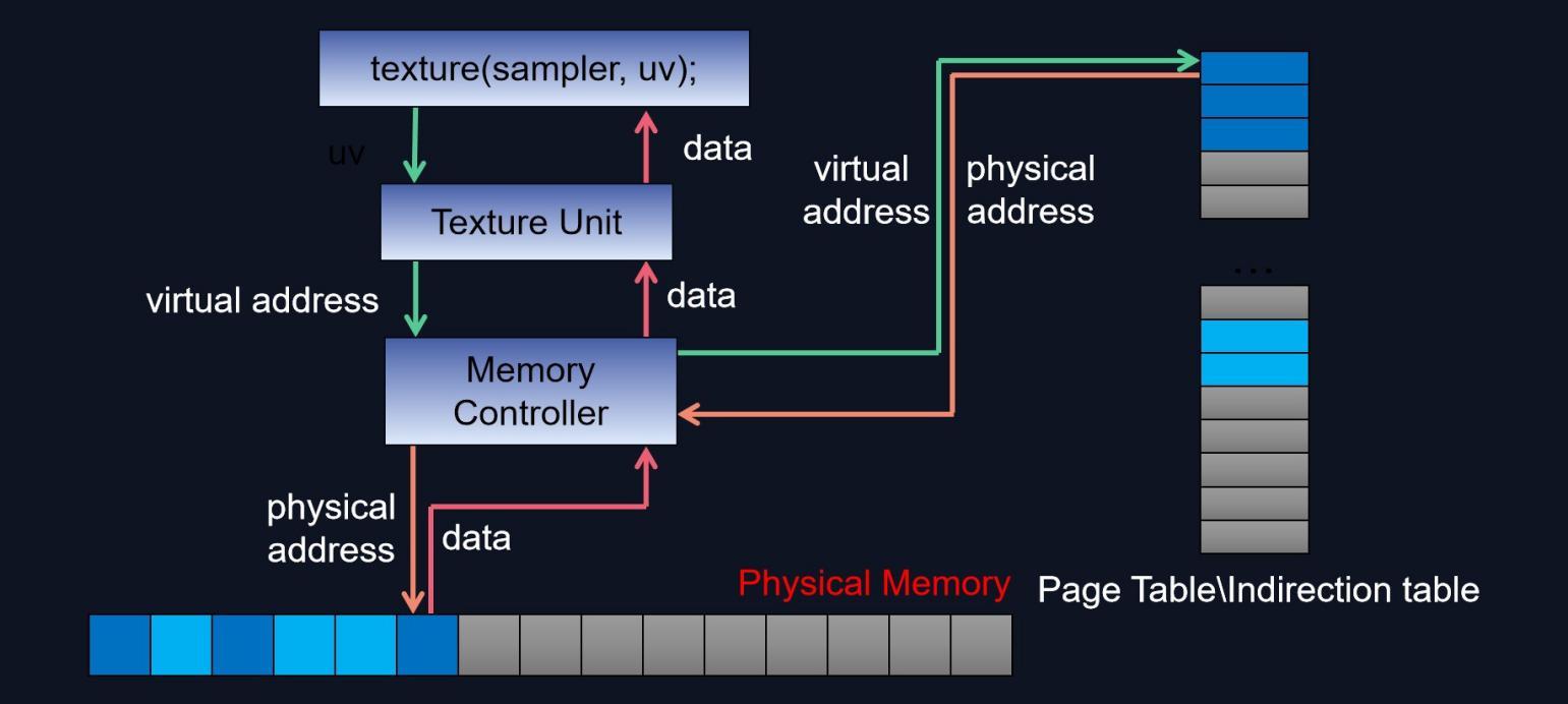 UE4 Virtual Texture - 知乎