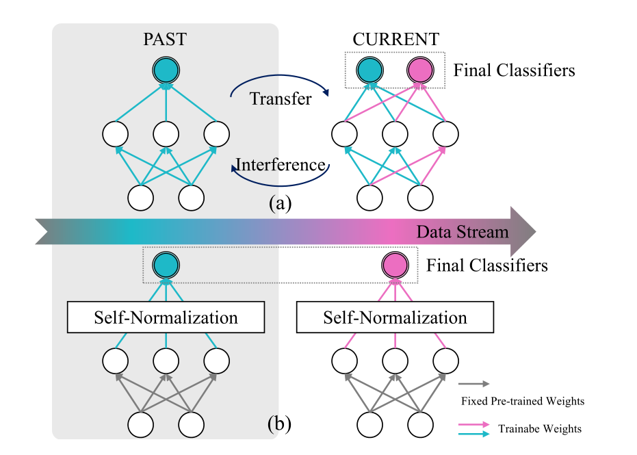 【阅读笔记】Isolation and Impartial Aggregation: A Paradigm of Incremental ...