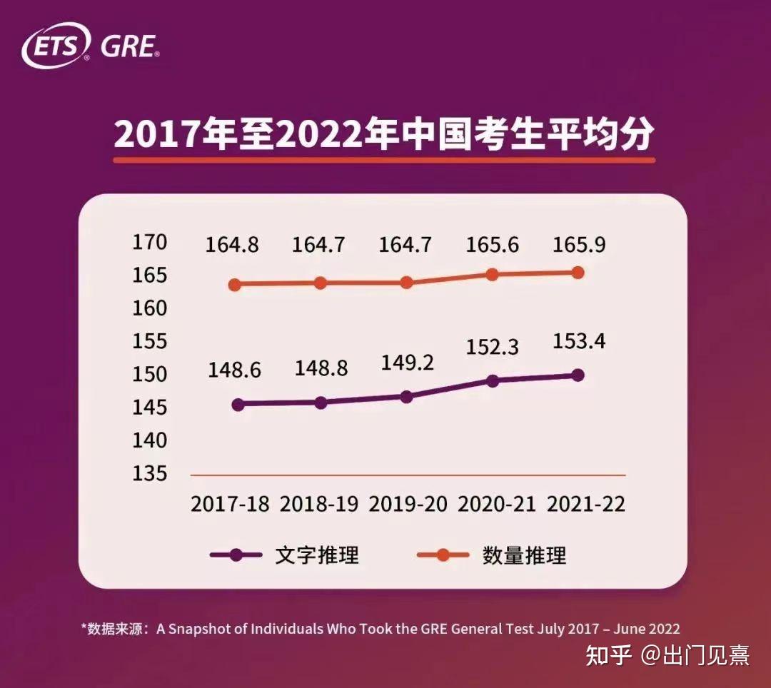 GRE 320 分是什么水平，要准备多久？ - 知乎