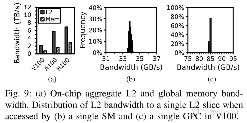 揭示真实GPU NoC的特性：对互连架构的影响 - 知乎
