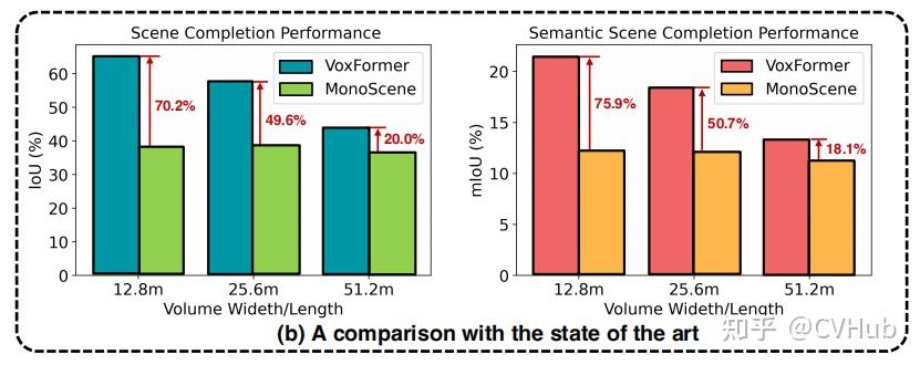 CVPR 2023 I VoxFromer: 单目3D语义场景补全新SOTA! - 知乎