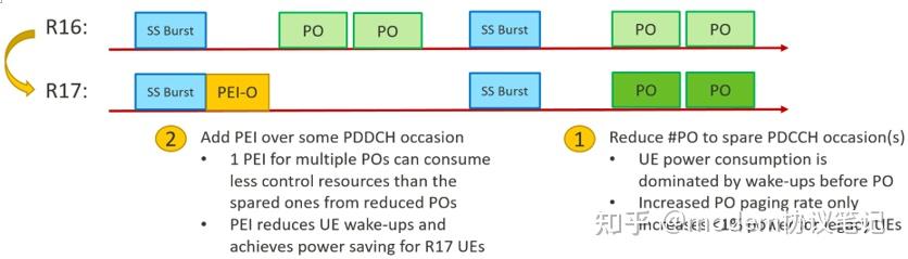 R17 paging early indication(PEI) - 知乎