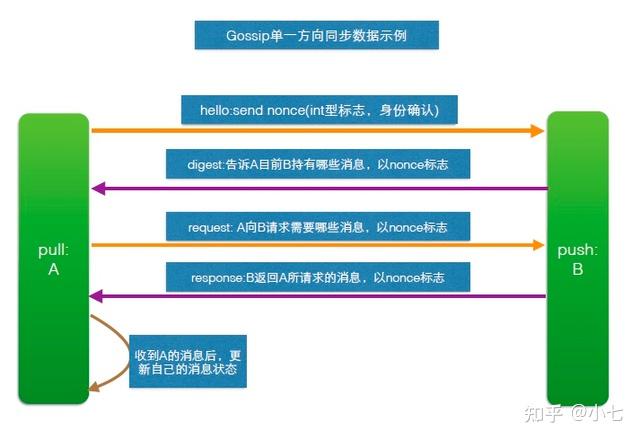 Goosip协议 你真的了解吗？ - 知乎