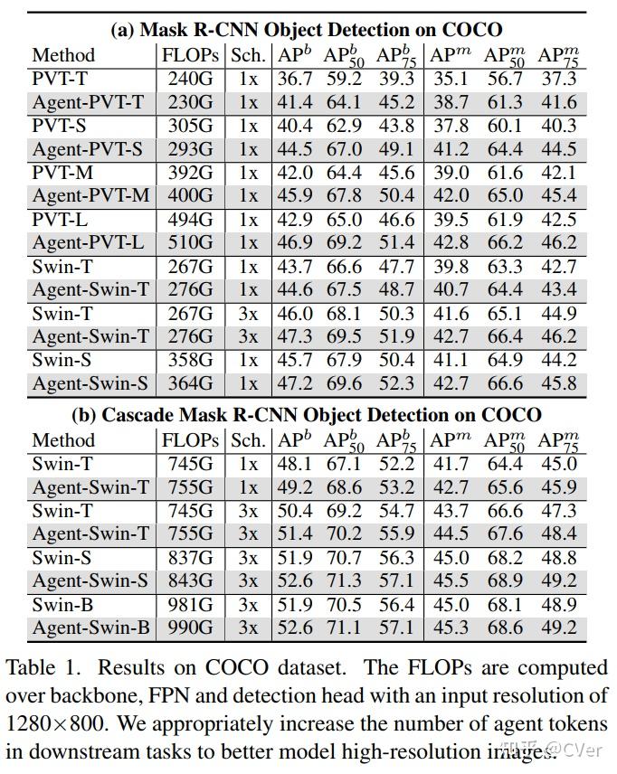涨点神器！清华黄高团队提出Agent Attention：Softmax与线性注意力的整合 - 知乎