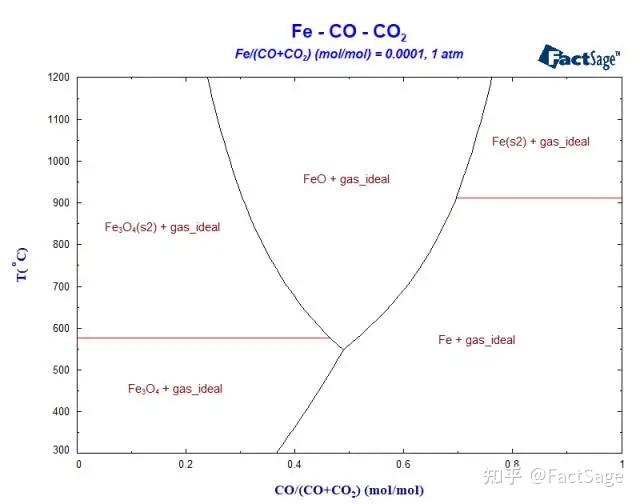 用FactSage的Phase Diagram相图模块绘制Fe-O-C系平衡图 - 知乎