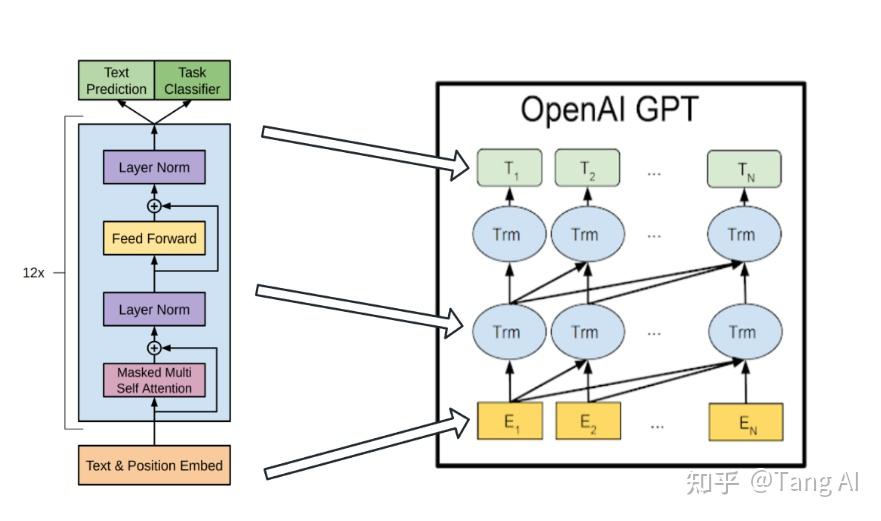 GPT系列：GPT1 - 知乎