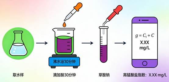 高锰酸盐指数（CODMn） 和化学需氧量（COD） 在评估水体污染时有何区别？ - 知乎