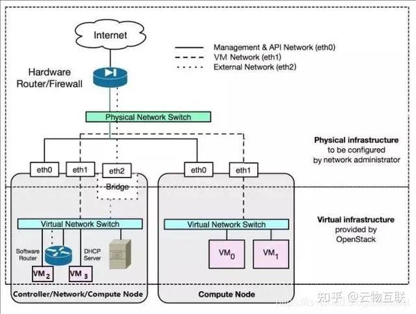 手动部署 OpenStack 双节点实践环境 - 知乎