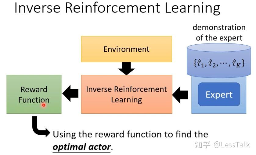 强化学习（四）--- Inverse RL - 知乎