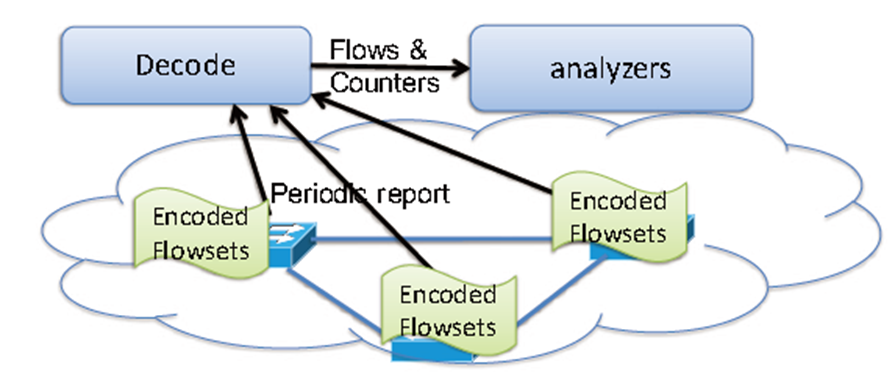 高级计算机网络——高性能网络流监控算法 FlowRadar - 知乎