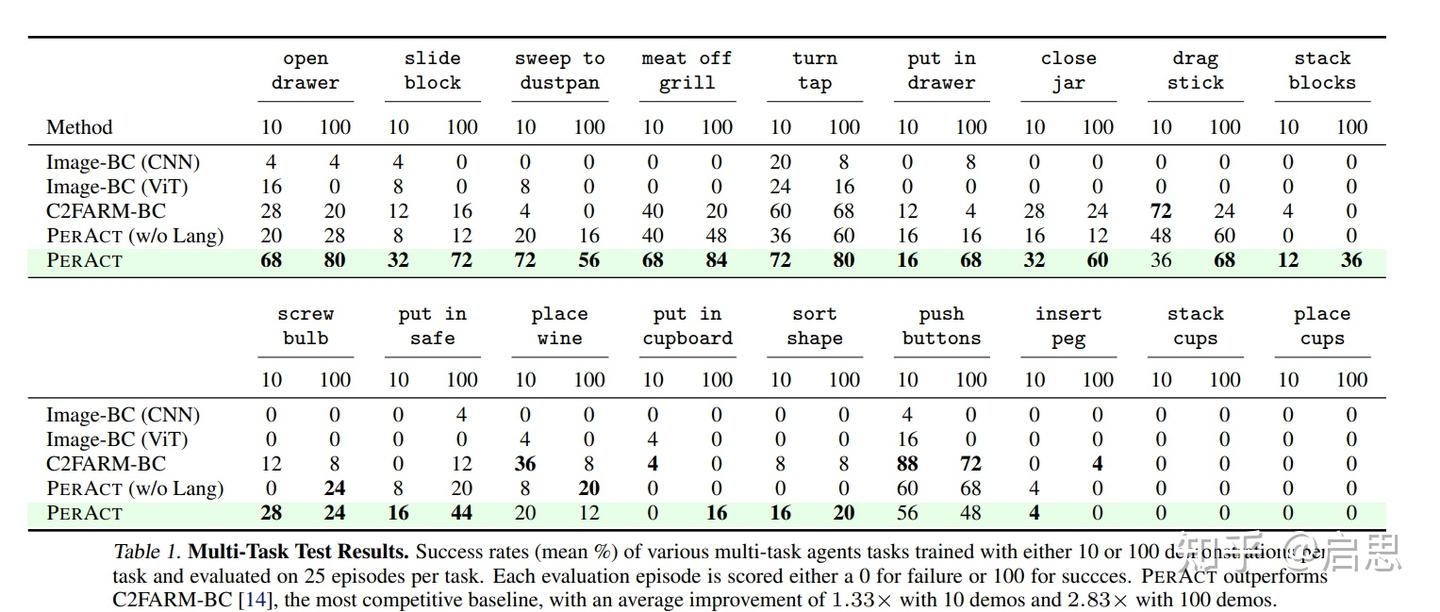 【Embodied AI】Perceiver-Actor: A Multi-Task Transformer for Robotic Manipulation - 知乎