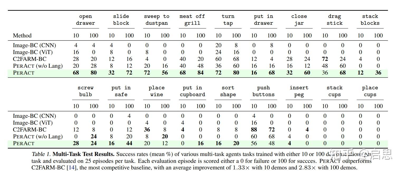 【embodied Ai】perceiver Actor A Multi Task Transformer For Robotic Manipulation 知乎