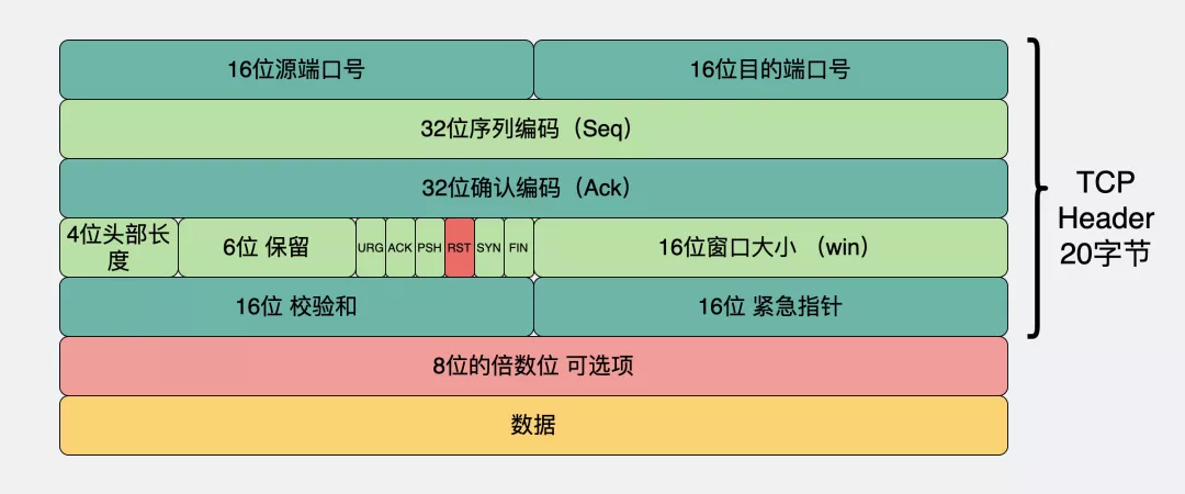 动图图解！收到RST，就一定会断开TCP连接吗？ - 知乎