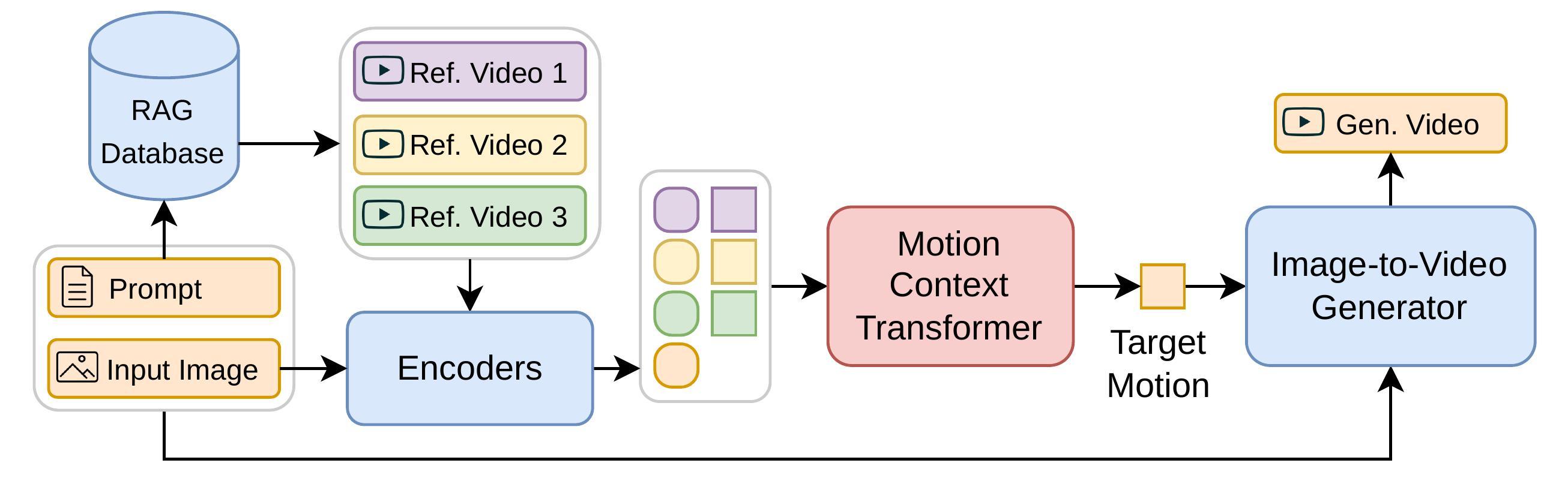 [NeurIPS 2025] MotionRAG：用检索增强实现更逼真的视频运动生成 - 知乎