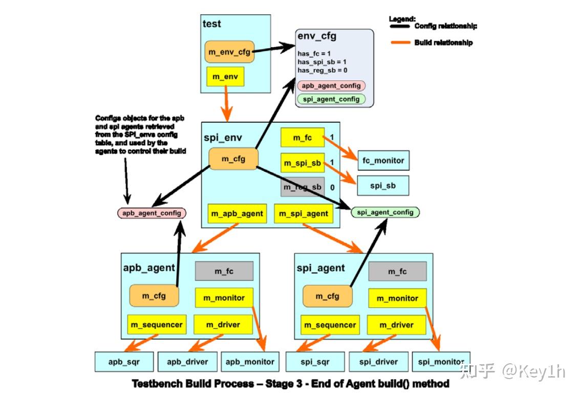 UVM_testbench_arch（UVM cookbook整理笔记2） - 知乎