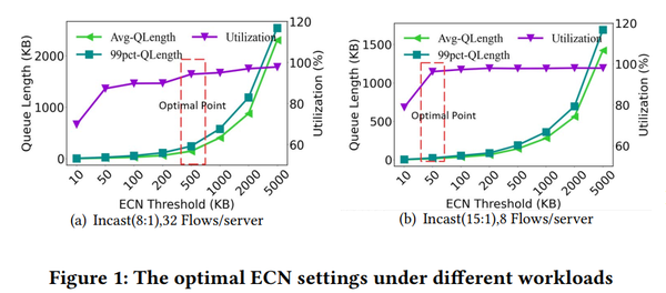 华为21年Sigcomm顶会论文！ACC：用于高速数据中心网络的自动ECN调优方法 - 知乎