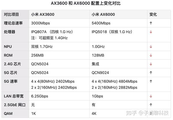 小米偷工减料？AX6000与AX3600如何选？刚买的小米AX3600有必要换吗？