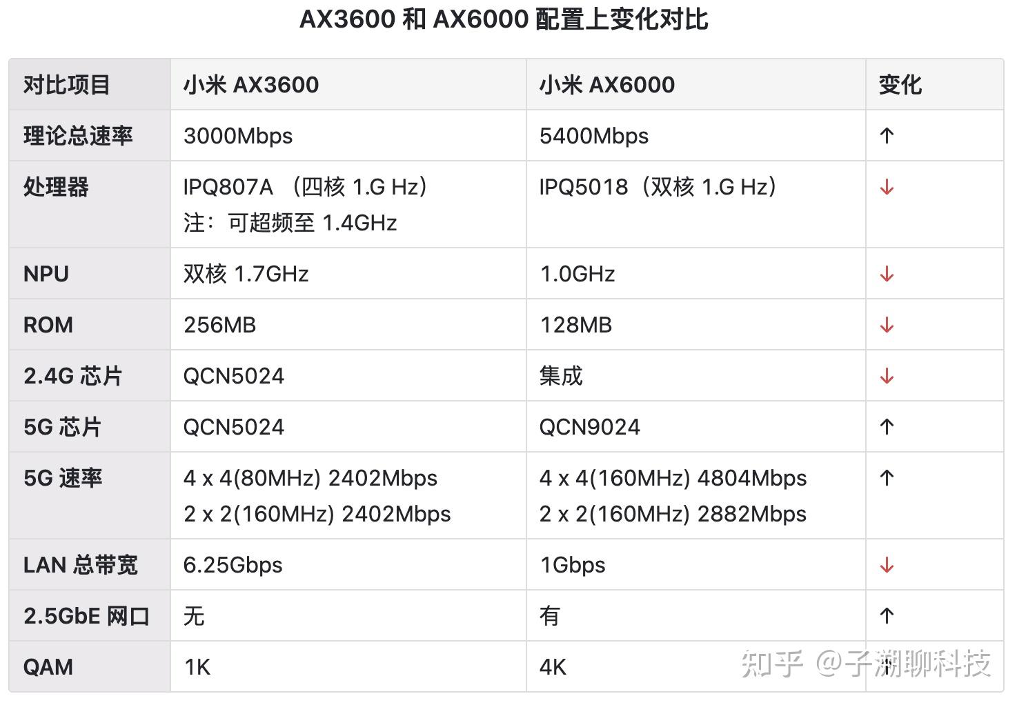 小米偷工减料？AX6000与AX3600如何选？刚买的小米AX3600有必要换吗？ - 知乎