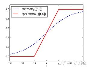 sparsemax和softmax - 知乎