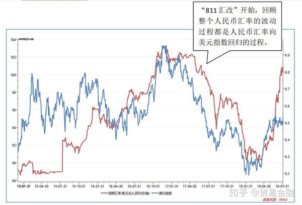 人民币汇率趋势分析—中美贸易战背景下的走势特点及思考 知乎