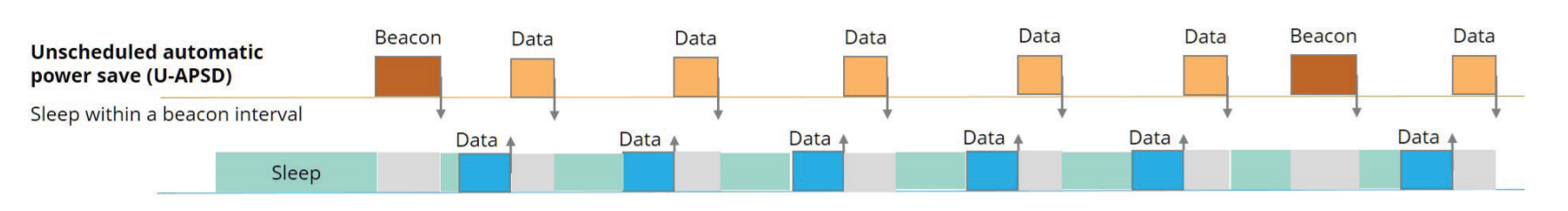 802.11协议精读23：再论APSD节能模式 - 知乎