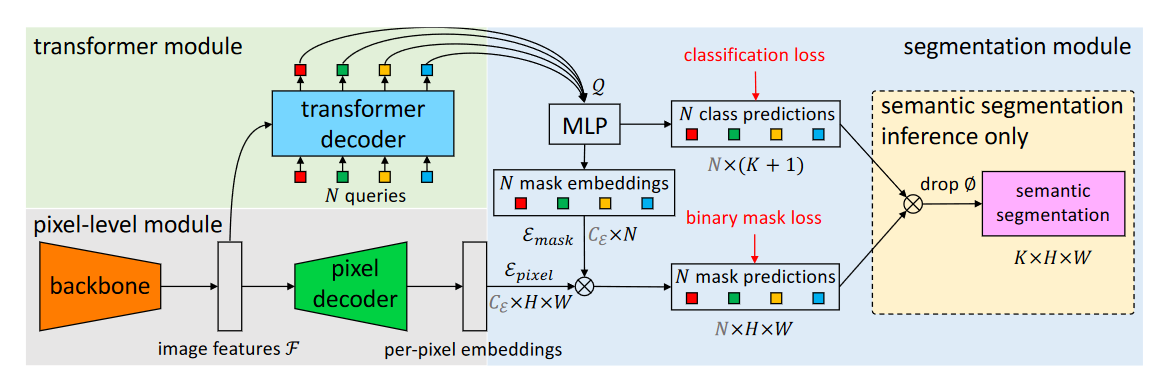 从Maskformer到Mask2former和Mask2former VIS，通用图像分割的进阶 - 知乎