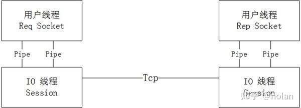 ZMQ源码详细解析 之 TCP通信 - 知乎
