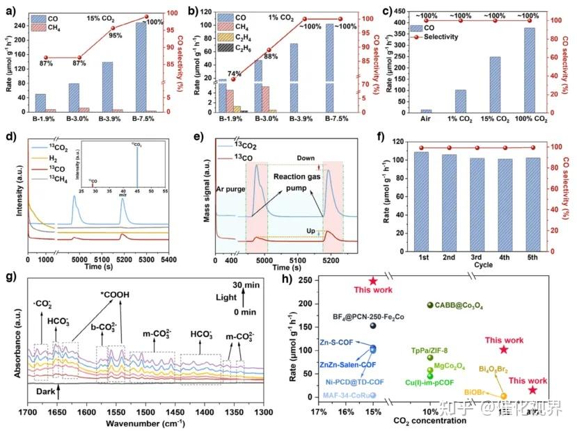 Angew：硼掺杂诱导Ce³⁺比例突破85.7%，高效光催化低浓度CO₂转化！