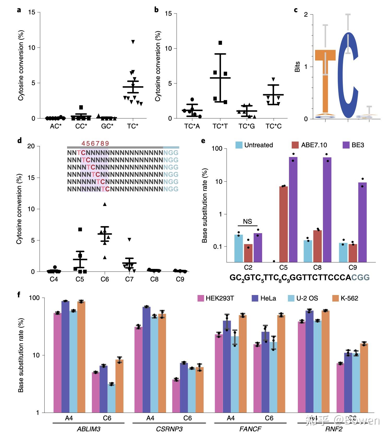 C-G Base Editor - 知乎