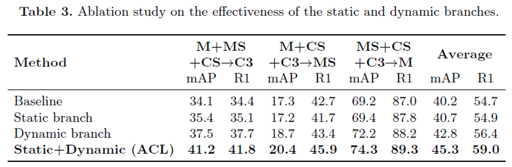 论文笔记25：Adaptive Cross-Domain Learning for Generalizable Person Re ...