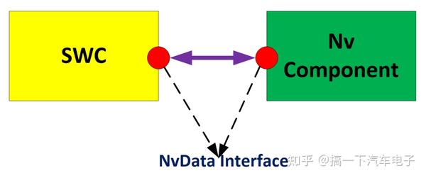 06 CP AUTOSAR NvM 详解 - 知乎