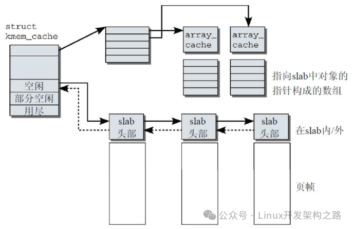 深入解析linux内存管理机制：Slab内存分配器 - 知乎
