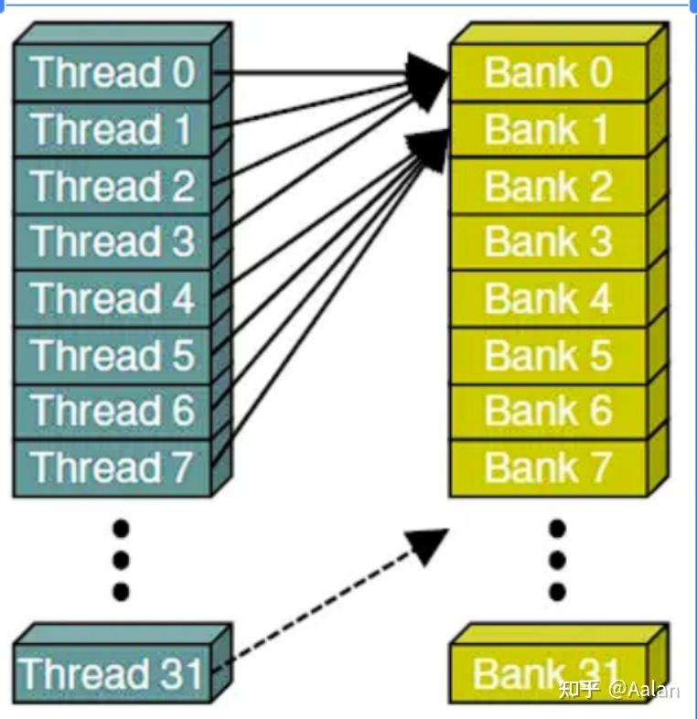 GPU shared local memory bank 冲突 - 知乎