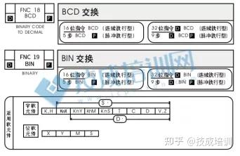 三菱FX PLC学习之数据处理指令（上） - 知乎