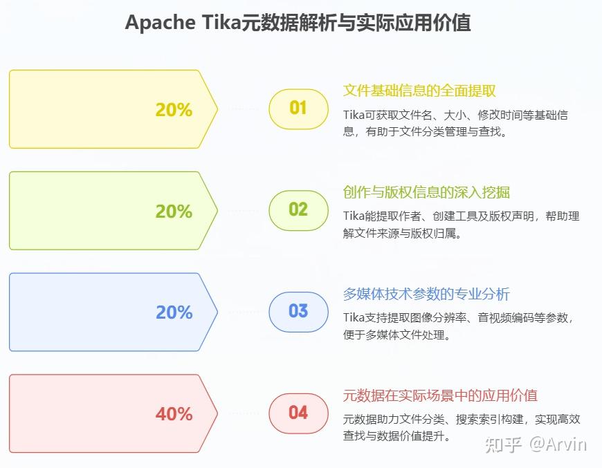 一文吃透 Apache Tika：从文件解析到元数据提取的全能工具库 - 知乎